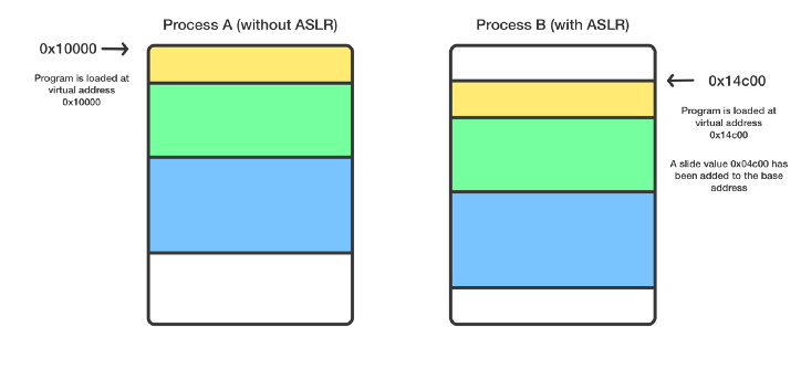 Bypass Aslr Through Function Address Inference Secsi