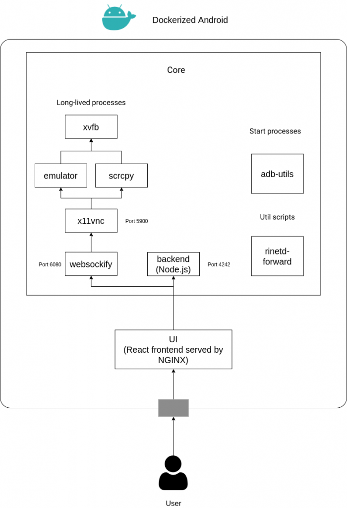 A Container Based Framework For Android Emulation And Hacking Secsi 9441