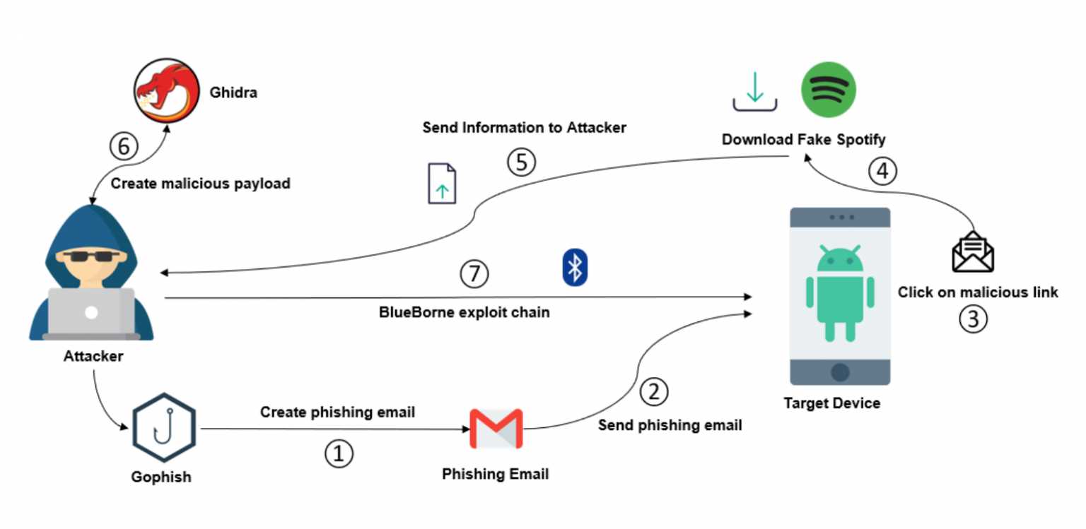 BlueBorne kill-chain on Dockerized Android - SecSI