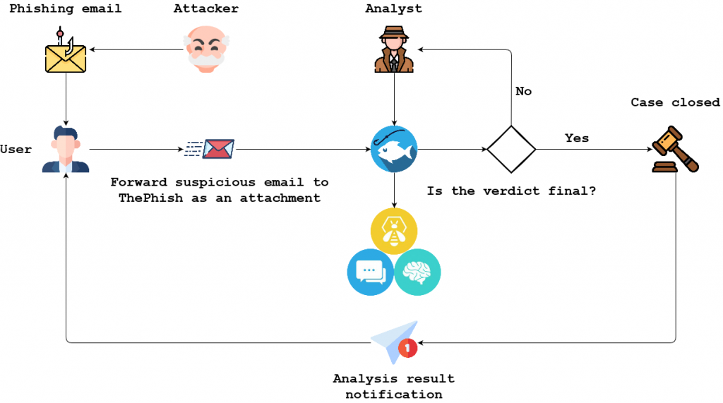 ThePhish: an automated phishing email analysis tool - SecSI
