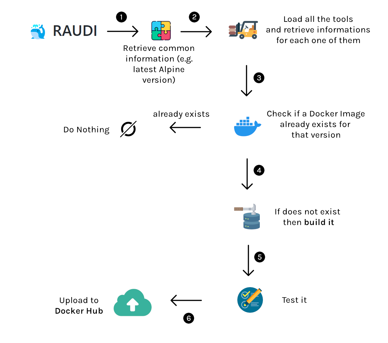 RAUDI: Regularly and Automatically Updated Docker Images - SecSI